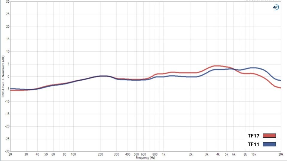 Telefunken TF17 FET - Gearlounge